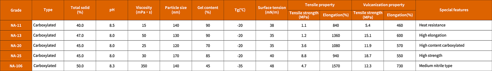 NBR | Products guide:SRB LATEX Group ｜ 日本エイアンドエル