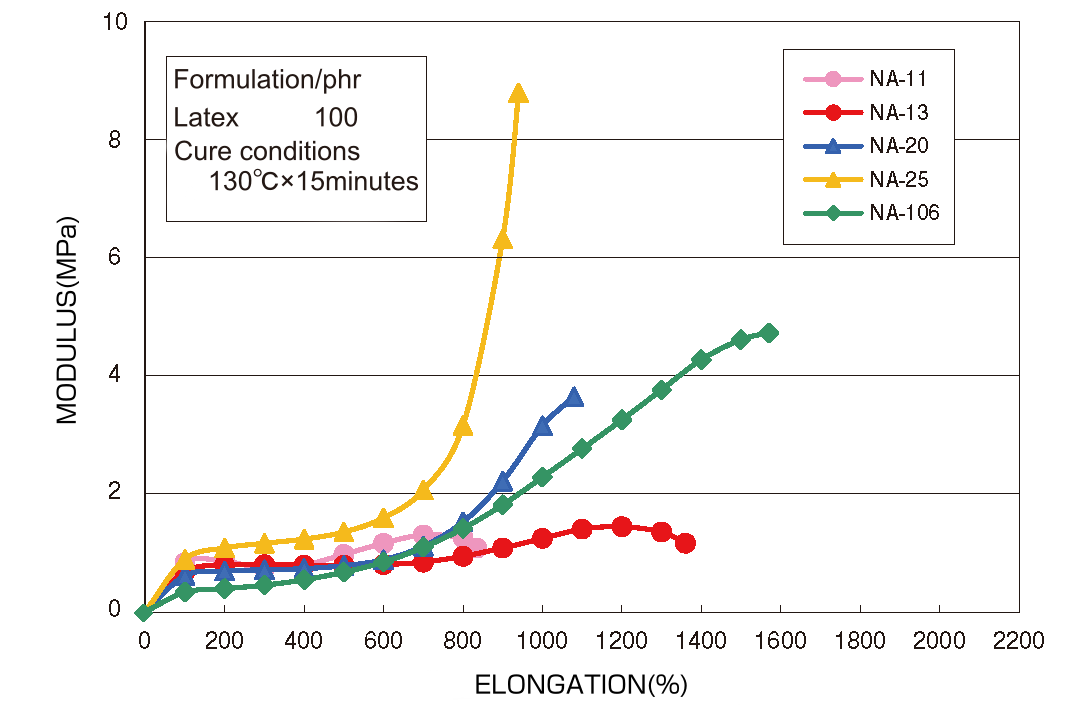 NBR | Products guide:SBR LATEX Group ｜ 日本エイアンドエル